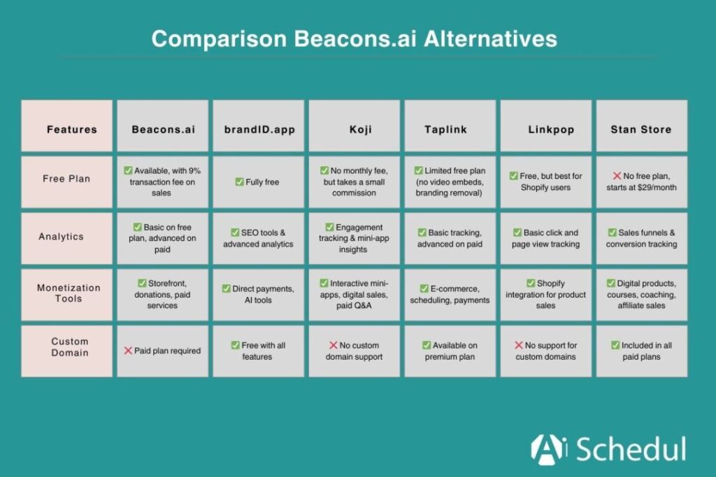 Complete Beacons.ai Review + Top 5 Alternatives - AiSchedul